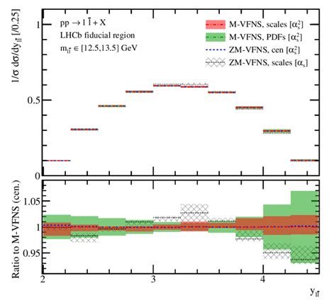 Differential Prediction For The Normalised Y ¯ Distribution Within The