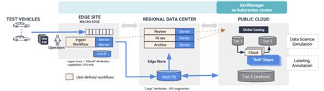 Streamline Edge Data Ingestion With Akridata