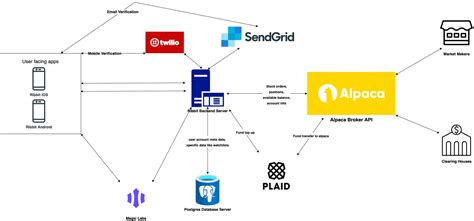 github alpacahq ribbit backend backend for ribbit broker api