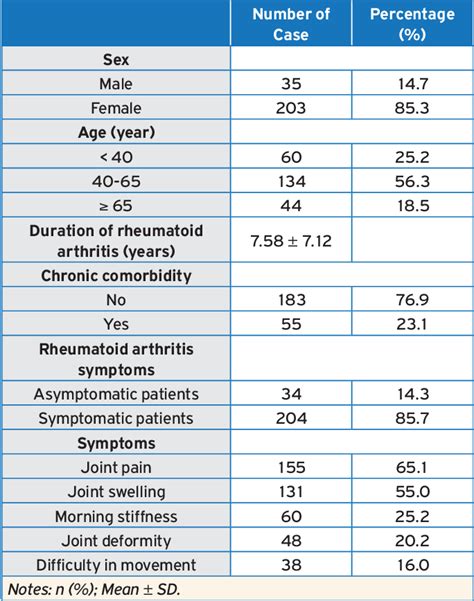Table 1 From Medication Adherence And Illness Perception In Patients With Rheumatoid Arthritis