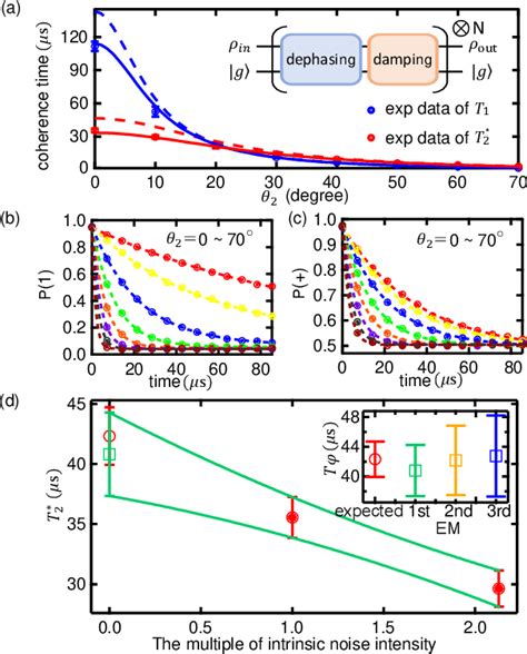 Figure 1 From Experimental Simulation Of Open Quantum System Dynamics