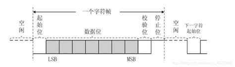 Fpga学习日记（四）fpga的rs232串口通信实验fpga 232多字节输入 Csdn博客
