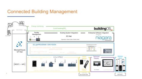 Building Automation Building Management And Controls Mia