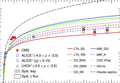 The Total Coherent Jψ Photoproduction Cross Section As A Function Of W