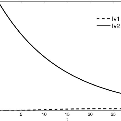 Dynamic Of The Infected Population Within The Patches 1 And 2 T 30