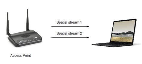 what is spatial stream in wi fi