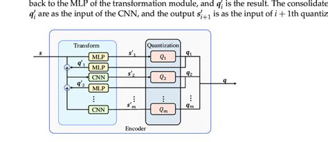 the encoder of proposed scheme the transformation module contains mlp