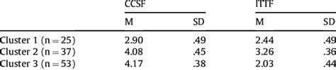 Means And Standard Deviations Of The Three Clusters On The Ccsf And