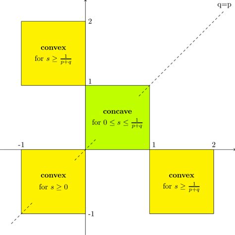 Joint convexity concavity for all K of Ψ p q s Download Scientific Diagram