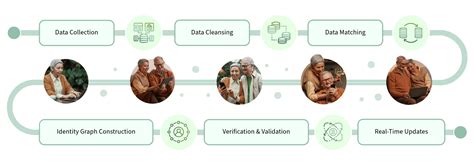 How Customer Identity Resolution Works Audience Acuity