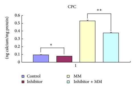 Odontoosteogenic Differentiation In Canonical Nf κb Inhibited Scaps
