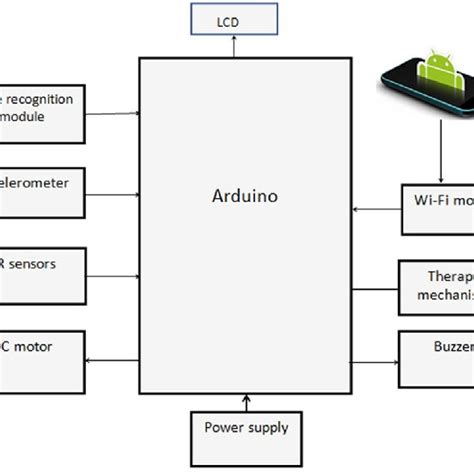 Pdf Voice Controlled Wheelchair For Physically Disabled People