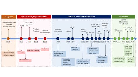 History Of Iot A Timeline Of Development Iot Tech Trends 54 Off