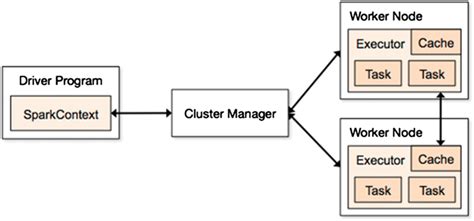 Spark Architecture Official Spark Masterslave Architecture Download Scientific Diagram