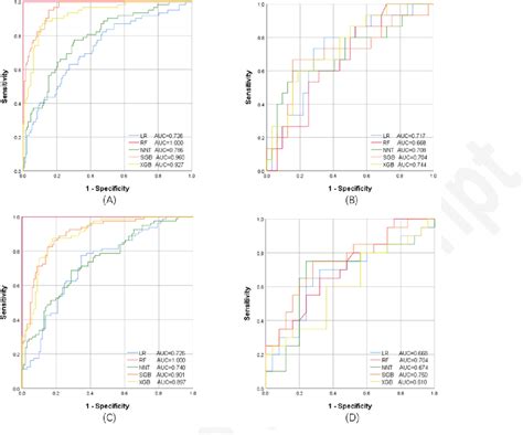 Figure 2 From A Hybrid Machine Learning Model Based On Semantic