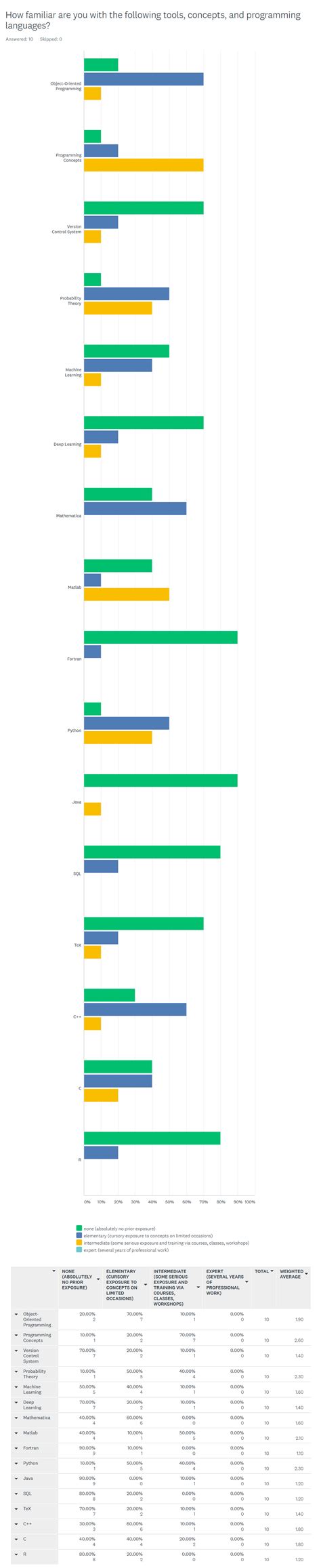 Announcement 1 Assessing Your Programming Knowledge And Interests