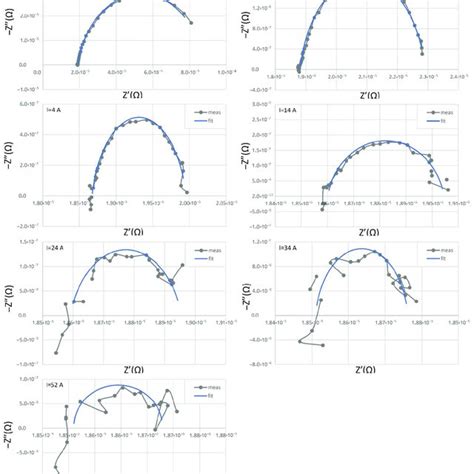 Filtered Eis Curve Along With Its Fitting Curve For Each Current Download Scientific Diagram
