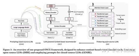 论文解读之LLM用于推荐系统系列ONCE 知乎
