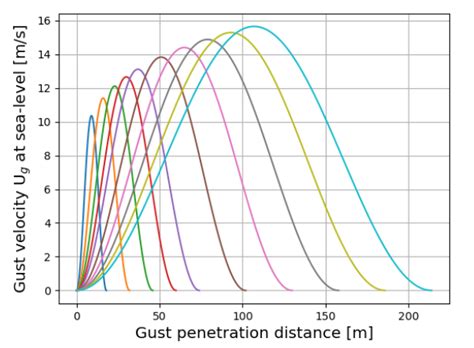 Gust Loads — Loads Kernel Tutorials