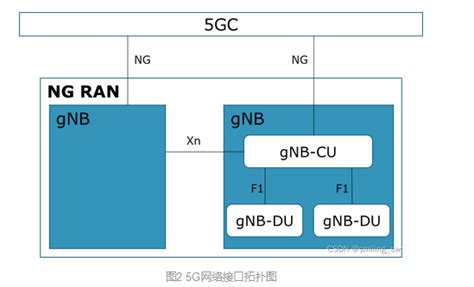 5g Nr 协议栈架构：控制面和数据面 Shiyuan310 博客园