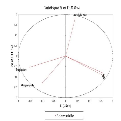 The Correlation Circle Or Variables Chart Shows The Correlations