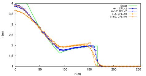Comparison Between θ 1 And θ 1 2 Numerical Solutions 10363 Cells Download Scientific