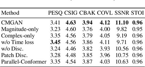 cmgan conformer based metric gan for speech enhancement paper and code
