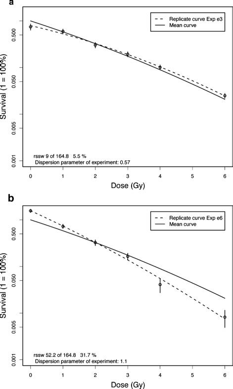 Diagnostic Plots Of Linear Quadratic Cell Survival Curve Okf6 Tert1 Download Scientific