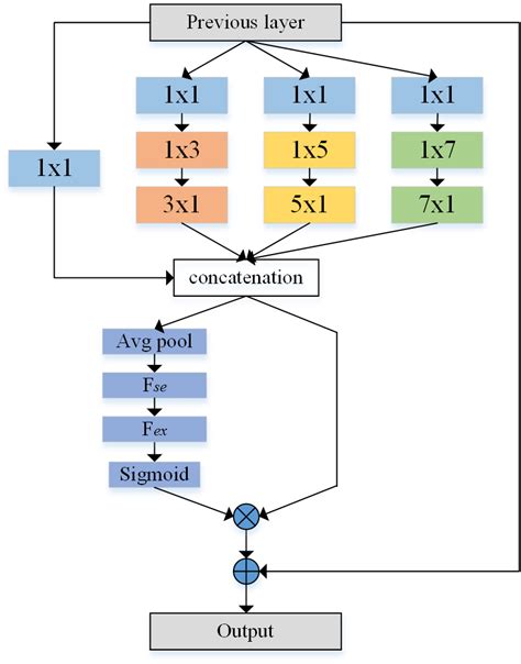 Design Of Multi Scale Feature Aggregation Mfa Module Fse And Fex Are Download Scientific