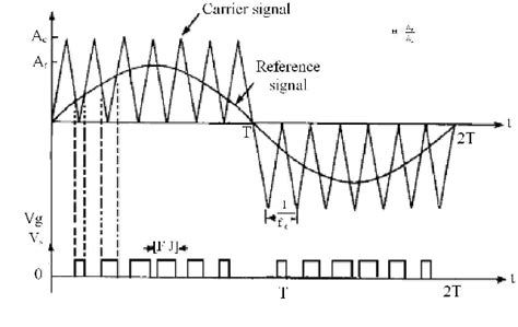 figure 1 from pulse width modulation dc chopper using labview software