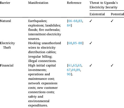 Synthesis Of The Barriers To Electricity Security In Uganda Download Scientific Diagram