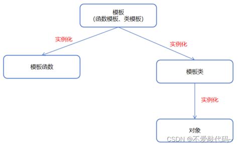 C泛型编程之函数模板【详细讲解】模板函数 Csdn博客