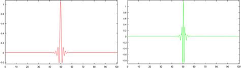 0scaling And Wavelet Function Of Dmey Download Scientific Diagram