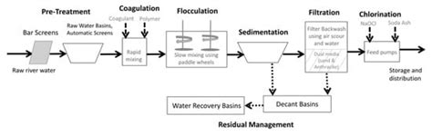 Sand Filter Design Calculation Excel Captions Nature