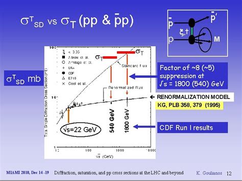 The To Diffraction Saturation And Pp Cross Sections
