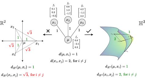 Github Isaykatsmanshedding Light Hyperbolic Graph Learning Tmlr