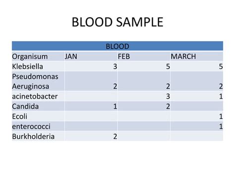 Antibiogram Pptx Infectious Diseases Diseases And Conditions