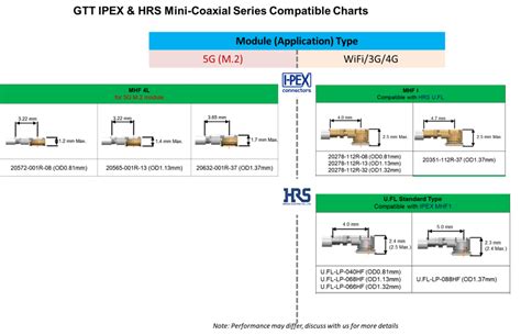 Ipex Mhf Vs Hrs U W Fl Series Comparison Grand Tek