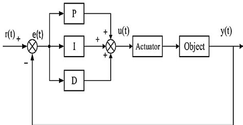 Figure 1 From Automatic Tuning Of The Pid Controller Based On The Artificial Gorilla Troops