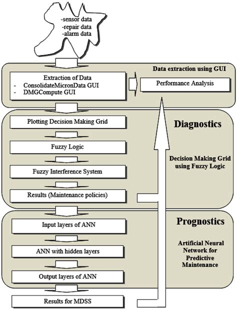 Flowchart Of The Proposed Mdss For Case Company Download Scientific