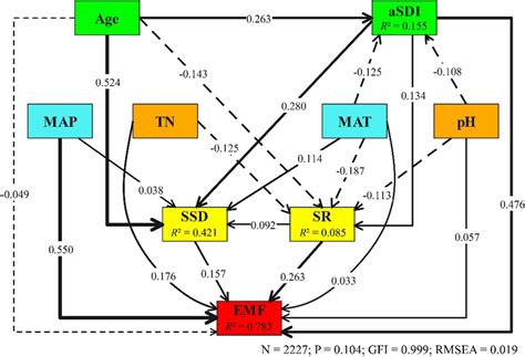 The Path Diagram Of Structural Equation Model Between The Download Scientific Diagram
