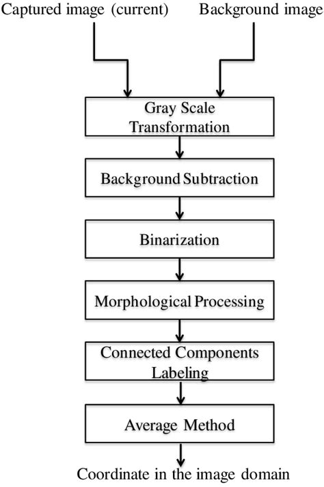 Procedures Of The Image Processing Techniques For The Robot