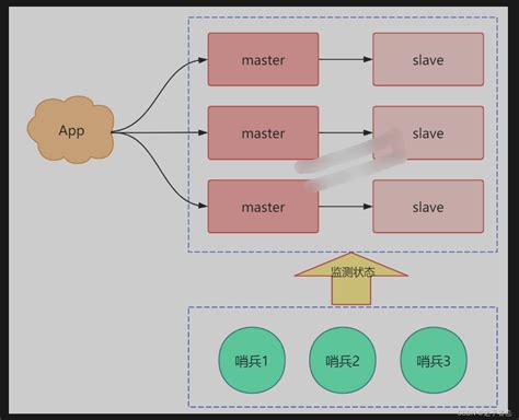 架构设计内容分享五十九：redis怎么做高可用、高并发架构？redis 高并发 高可用 高性能 Csdn博客
