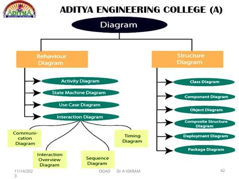 Object Oriented Analysis And Design Notes Ppt