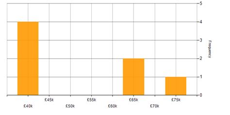 Linux Jobs In Bracknell Co Occurring Skills And Salary Benchmarking It