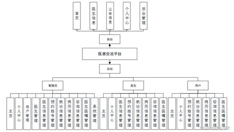 附源码 Javassm计算机毕业设计医患交流平台【源码数据库lw部署】 Csdn博客