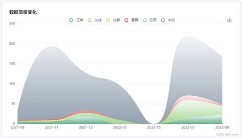 echarts图表 数据集，视觉映射 echarts dataset visualmap csdn博客