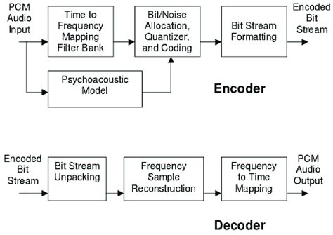 7 mpeg 3 encoder and decoder structure [65] download scientific diagram