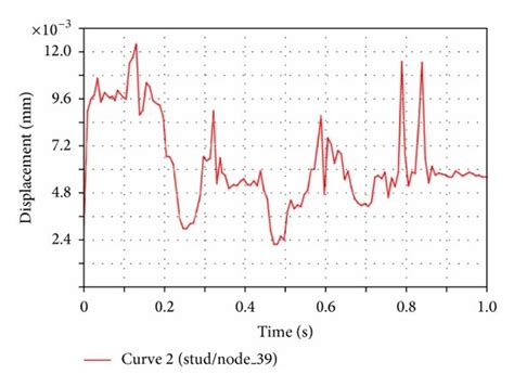 Time Versus Lateral Displacement Curve Download Scientific Diagram