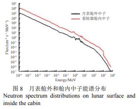 Secondary Radiation On The Moon Reference Request Space Exploration Stack Exchange
